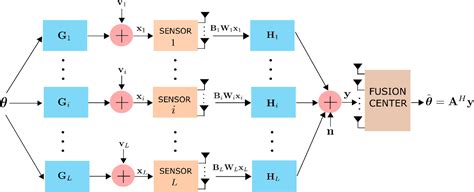 Figure 1 From Robust Linear Transceiver Designs For Vector Parameter