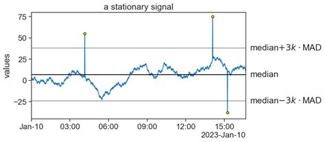 Time Series Analysis 75 Outliers Graphs