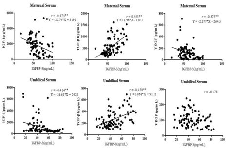 Correlation Analysis Between Igfbp 3 And Igf 1tgf β1vegf P