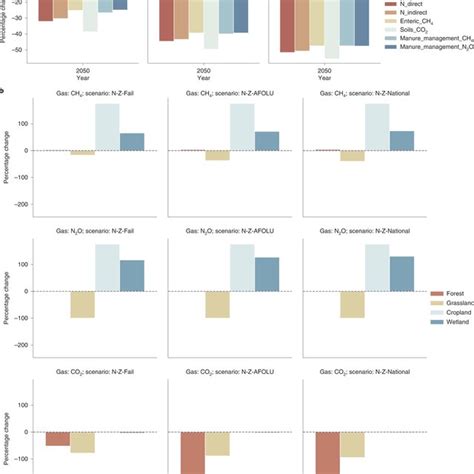 Key Input And Output Parameter Variation And Post Hoc Analysis A