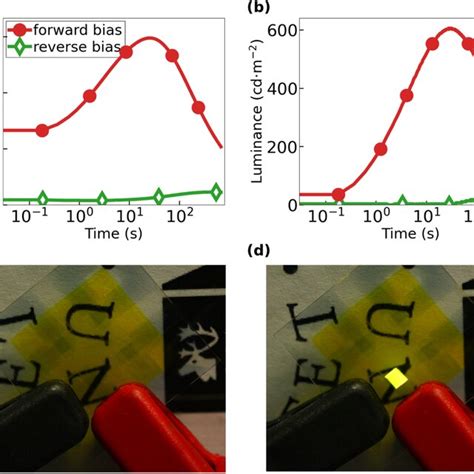 Temporal Evolution Of A The Current Density And B The Forward