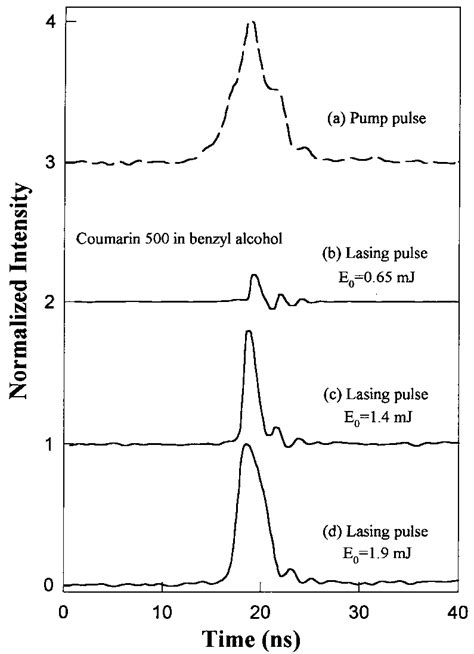 Temporal Profiles Of The 800 Nm Pump Pulse And The Cavity Lasing Pulse