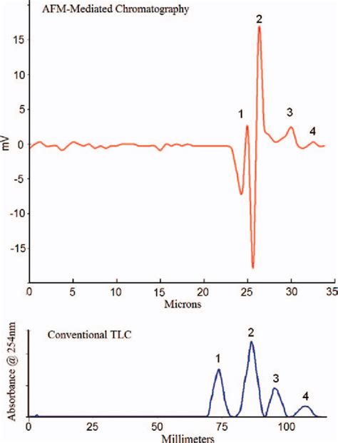 Figure 3 From Atomic Force Microscope Mediated Chromatography Semantic Scholar