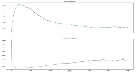The Ca1 Pyramidal Cell Model Depression And Potentiation Amplitudes