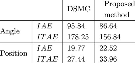 iae and itae values obtained in the ball beam simulations download