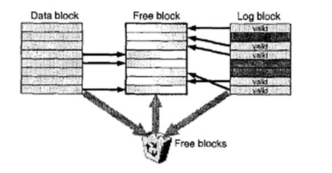 논문 리뷰 A Space Efficient Flash Translation Layer For Compactflash Systems