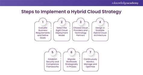 What Is Hybrid Cloud Strategy Benefits And Challenges