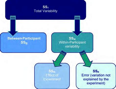 One Way Repeated Measures Anova Glm 4 I Notes Of Learning