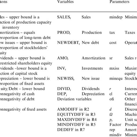 The Objective Functions Restrictions Decision Variables And