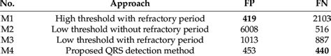 Result Of Qrs Detection Method Download Scientific Diagram