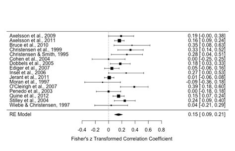How To Perform A Bayesian Meta Analysis