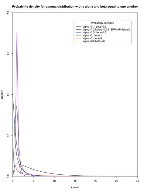 The Gamma Distribution Workshop In Applied Phylogenetics