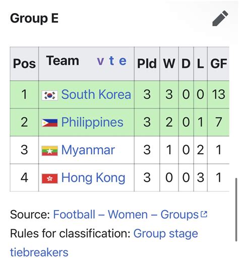 정보 현재 아시안게임에서 한국 여자축구가 억울한 점은 병신같은 심판뿐만이 아니다 포텐 터짐 최신순 에펨코리아