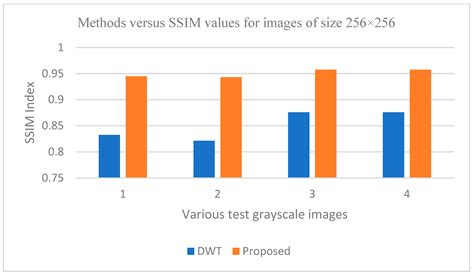 An Improved Image Compression Algorithm Using 2d Dwt And Pca With