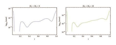 graph of the bernoulli wavelet approximation error for r 1 and t∈[0 1