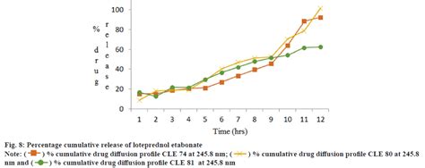 Sustained Release Of Ciprofloxacin Hydrochloride And Loteprednol