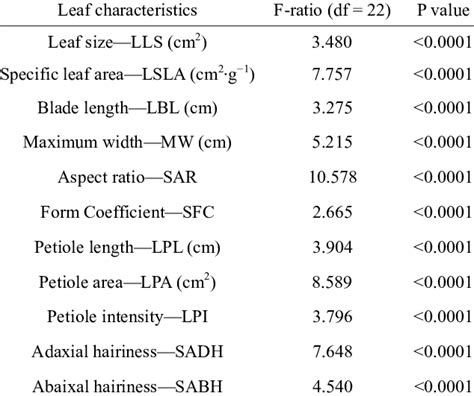 analysis of variance for population effects on the leaf morphological
