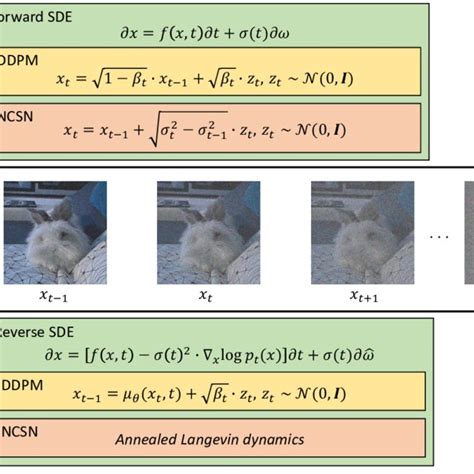 Pdf Diffusion Models In Vision A Survey