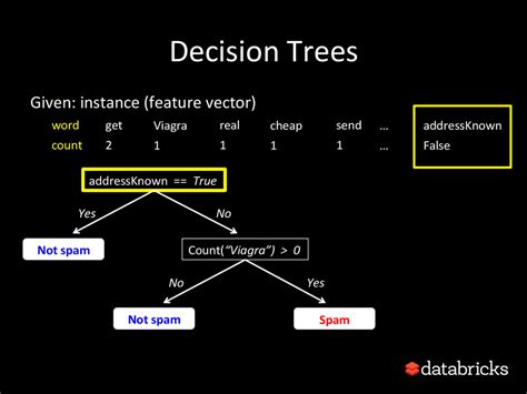 Mllib Decision Trees At Sf Scala Baml Meetup Speaker Deck