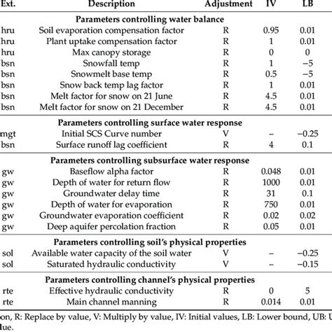 Flow Chart Depicting Procedure For Swat Model Setup Calibration And Download Scientific