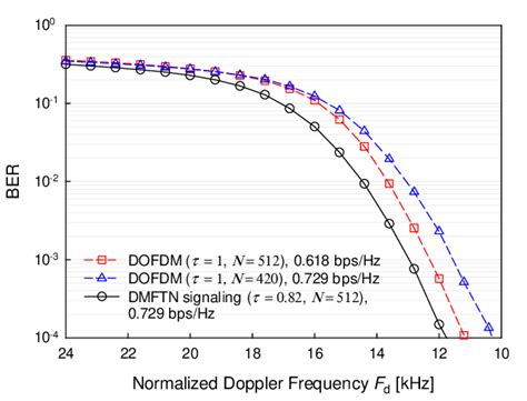 ber performance of the proposed three stage turbo coded dmftn signaling