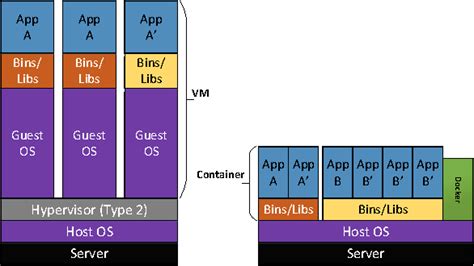 Figure 1 From Provision Of Docker And Infiniband In High Performance Computing Semantic Scholar