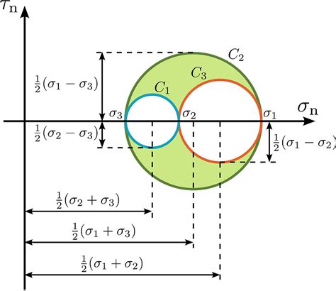 Mohr Circle Free Vector Clipart Images On Creazilla Com
