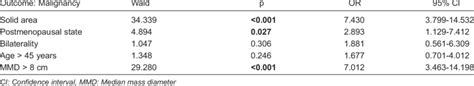 Multivariate Binomial Logistic Regression Analysis Showing The Download Scientific Diagram