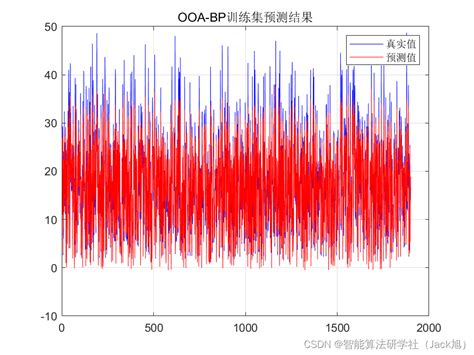 基于鱼鹰算法优化的bp神经网络（预测应用） 附代码 Csdn博客