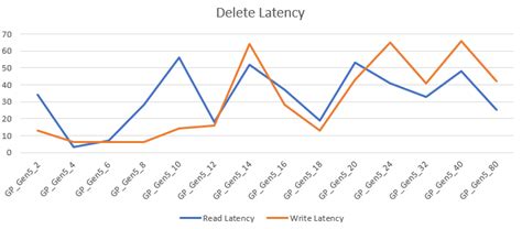 Azure Sql Database Performance Comparison Part 5 Of 9 General Purpose Reitses Blog