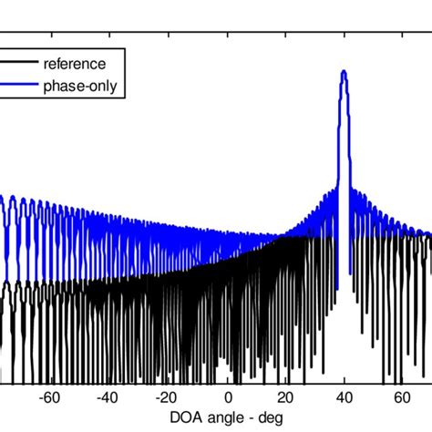 Beam Patterns For Element Spacing Of 4 λ And −30 Db Taylor Weighting