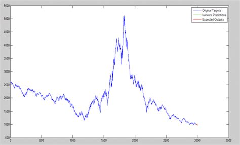 Network Output With Historical Information In This Figure The Expected