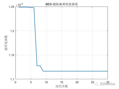 多元回归预测 Matlab 秃鹰搜索算法优化随机森林 BES RF 回归预测 智源社区