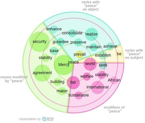 Sketch Engines Collocation Graph Of Peace Download Scientific Diagram