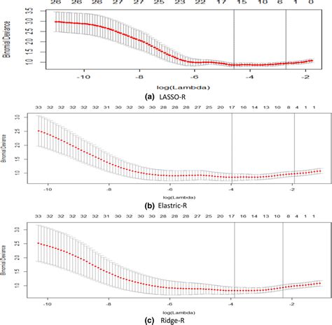 The Relation Between Lambda And Binomial Deviance Download Scientific