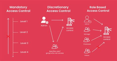 Access Control Solution Meaning Usage SecurePass