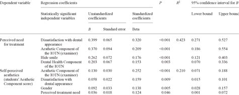 Stepwise Multiple Regression Analysis Of The Effect Of Independent