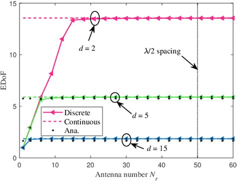 Figure From Performance Analysis For Near Field MIMO Discrete And Continuous Aperture