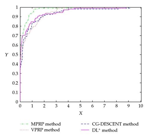 Performance Profiles With Respect To The Number Of Function Evaluations