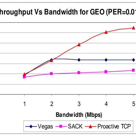 throughput with bandwidth per 0 01 download scientific diagram