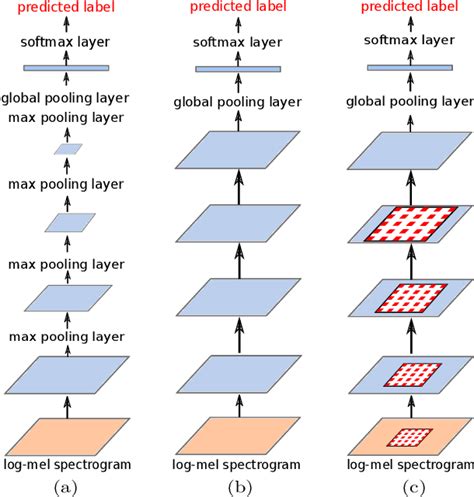 Figure 1 From Attention Based Atrous Convolutional Neural Networks