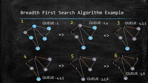 Breadth First Algorithm For Solving Image Based Maze Problem Ppt