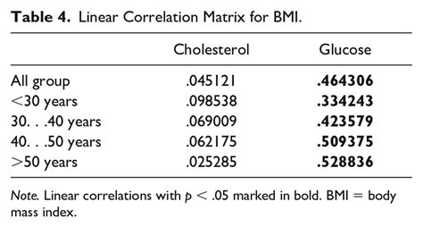 Linear Correlation Matrix For Bmi Download Scientific Diagram