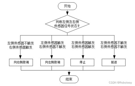 小型双轮差速底盘双灰度循迹功能的实现灰度循迹小车程序 Csdn博客 小型双轮差速底盘双灰度循迹功能的实现灰度循迹小车程序 Csdn博客