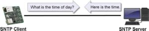 SNTP Simple Network Time Protocol là gì TopDev