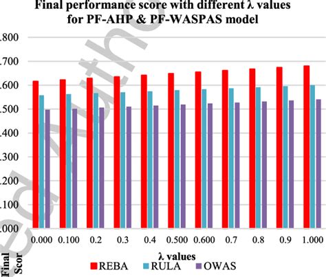 Final Performance Score With Differentλ Values For Pf Ahpandpf Waspas