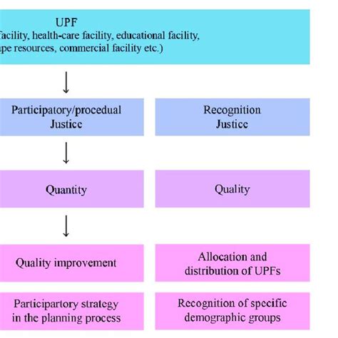 The Structure Of The Analytical Framework For Understanding Download Scientific Diagram