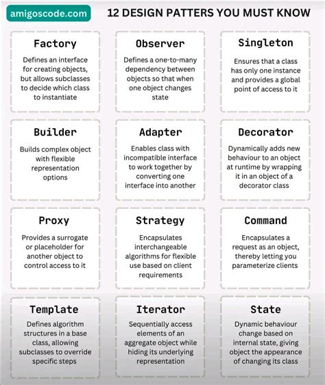 Omar Ghariani On Linkedin Designpatterns Gof