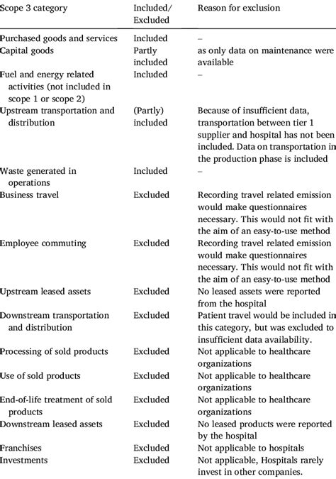 Scope 3 Categories The Decision On Their Inclusion And Reason For Download Scientific Diagram