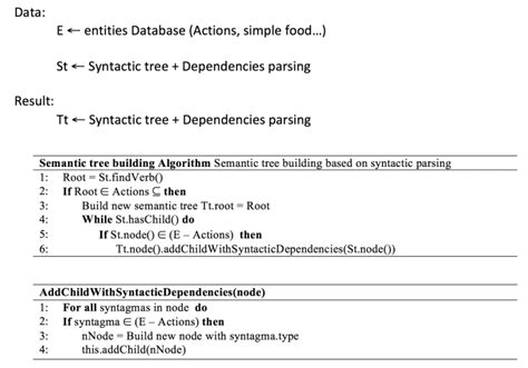Pseudocode From The Entities Recognition Procedure Download
